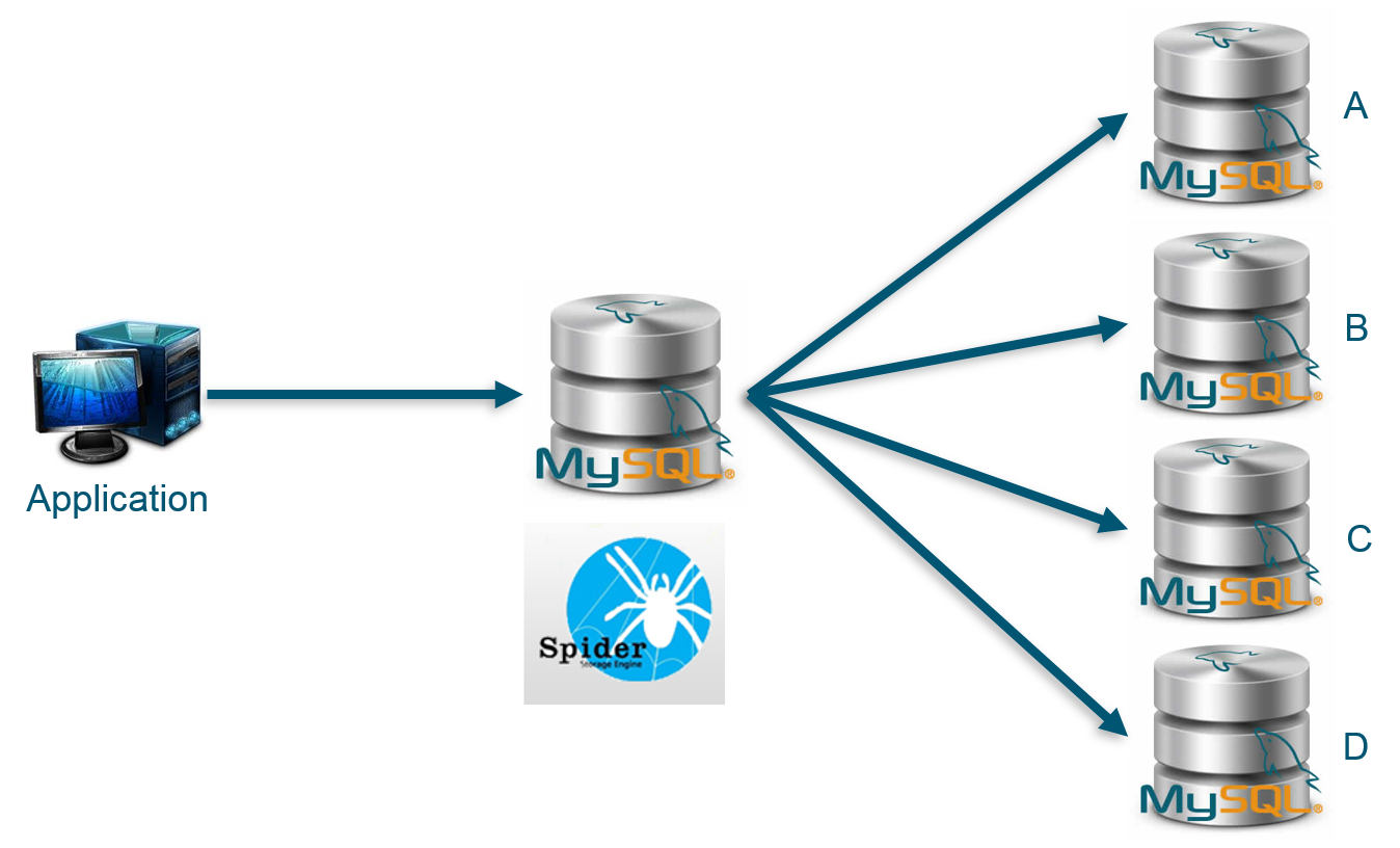 Spider for MySQL – Overview | MySQL Step-by-Step Blog